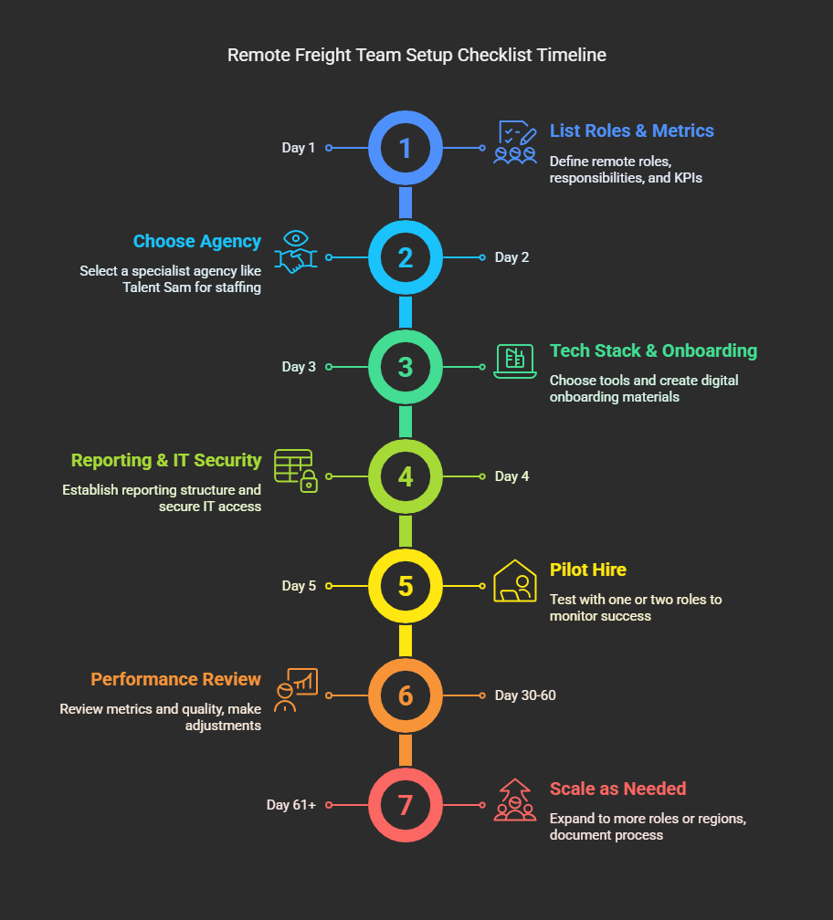 Remote Freight Team Setup Checklist - Talent Sam
